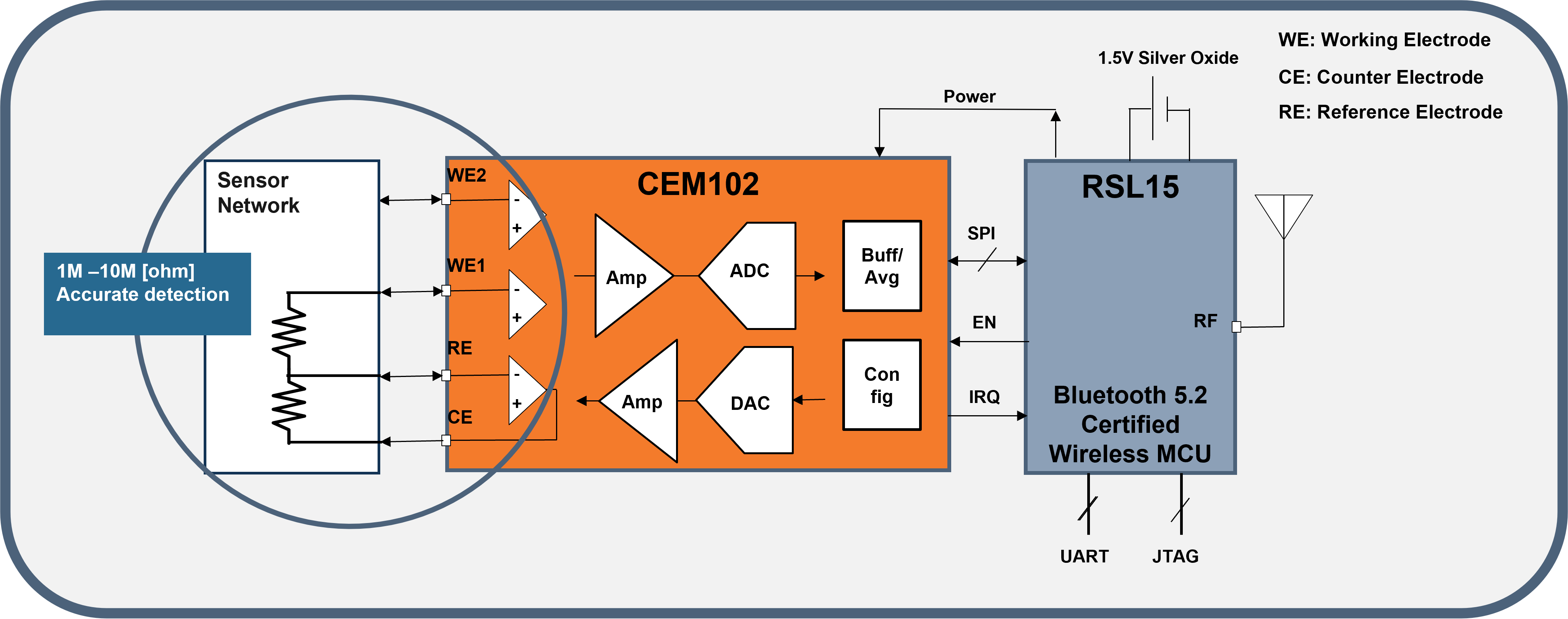 Enhancing Life and Science Through Electrochemical Sensing | onsemi